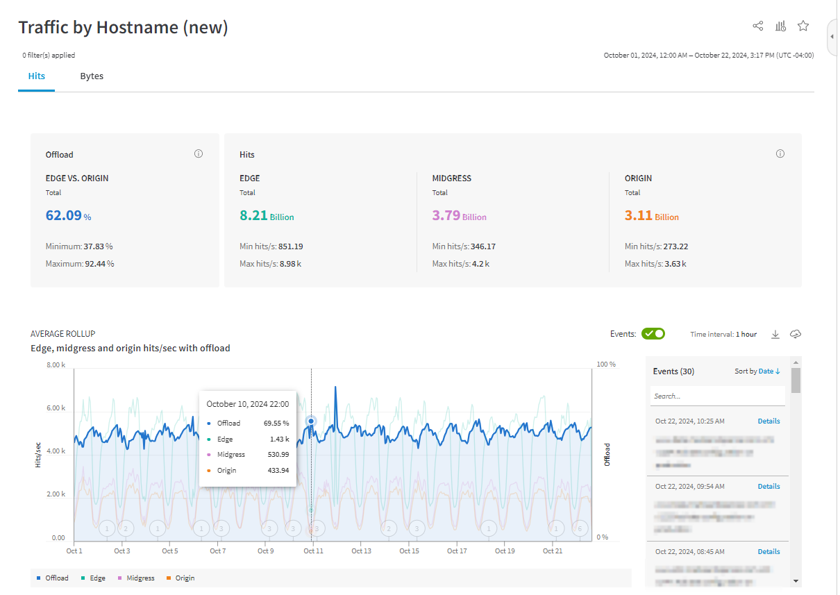 What is a good origin offload number?