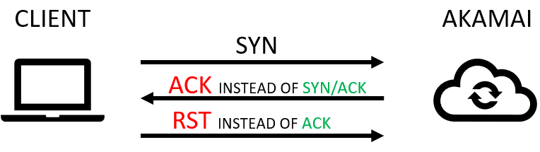 Firewall dropping RST packets