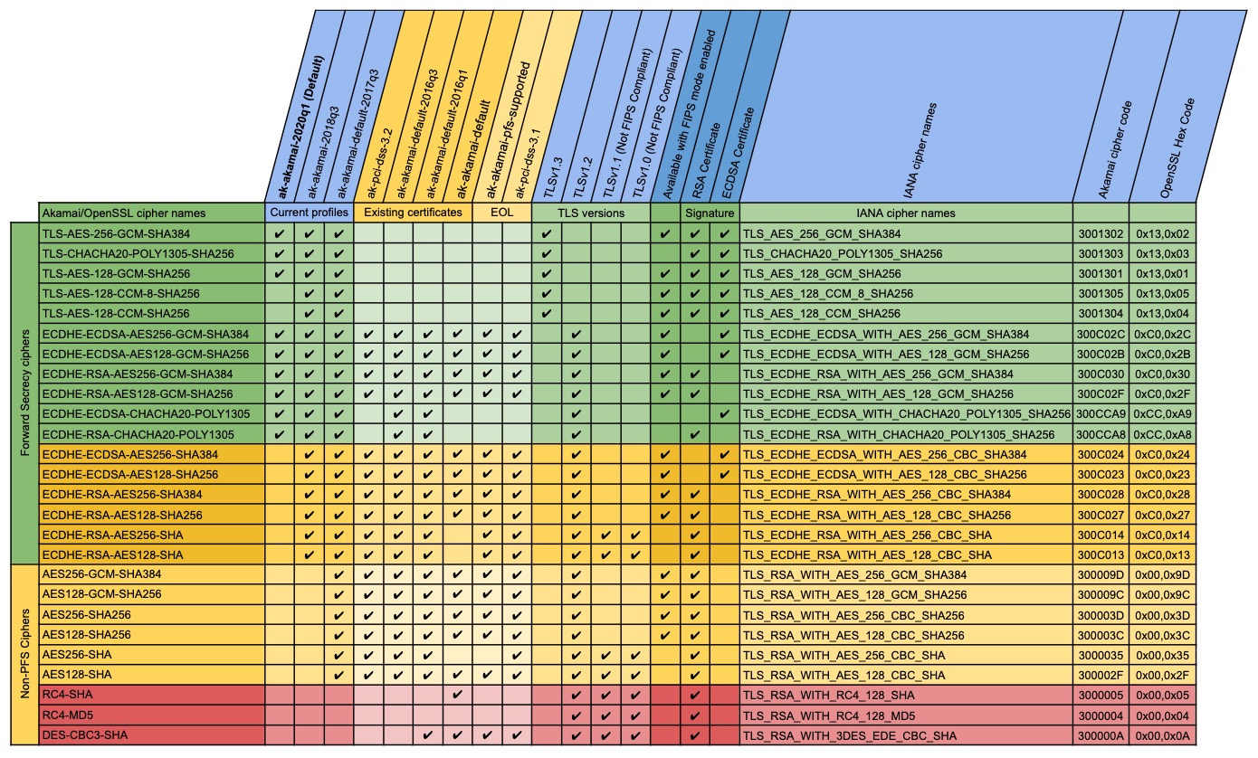 SSL/TLS Cipher Profiles for Akamai Secure CDN