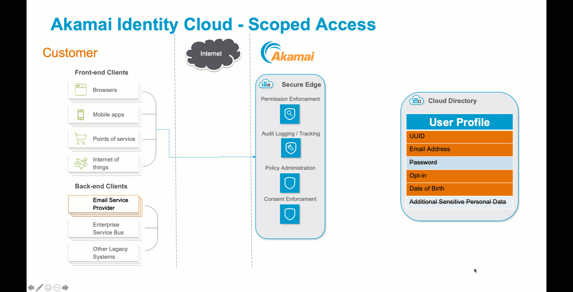 Implementing Scoped Access for user data stored in Akamai Identity Cloud. Implementing Scoped Access for user data stored in Akamai Identity Cloud.